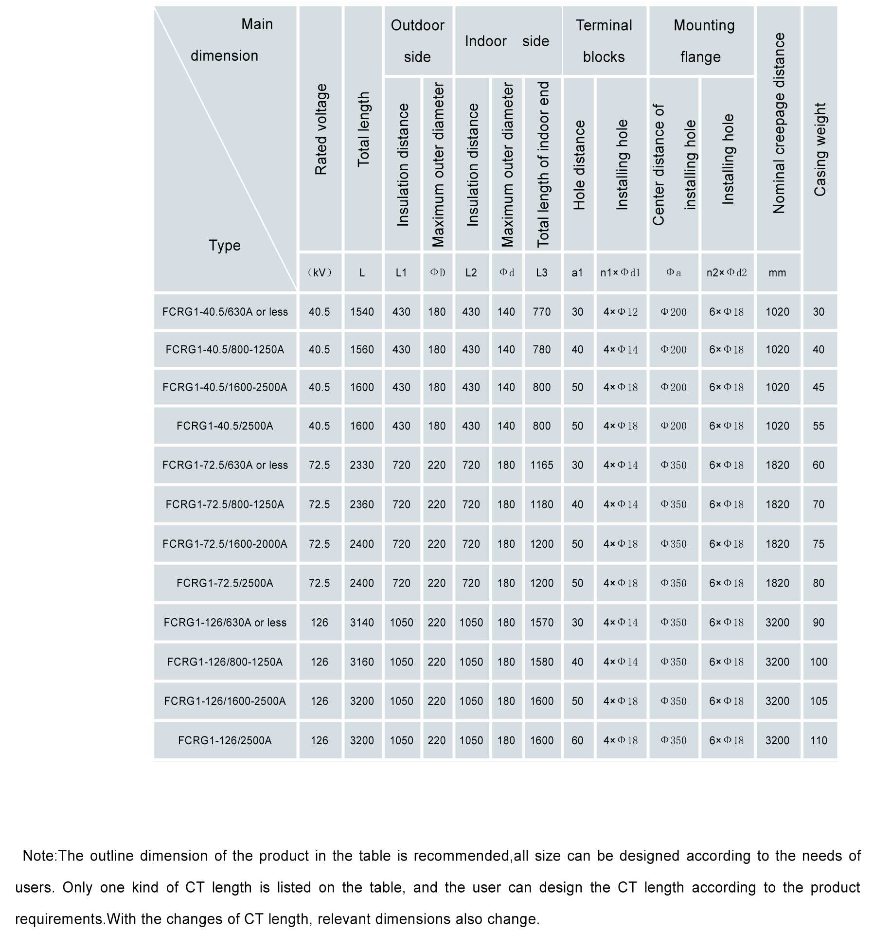 Dry type high voltage wall bushing - Equipmentimes.com